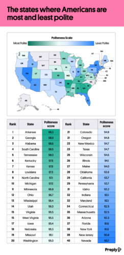The Most Polite People & States in America, & the Rudest